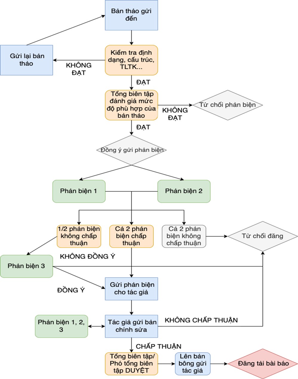 Quy trình phản biện